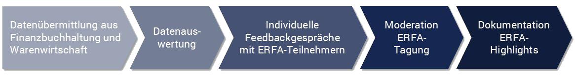 Ergebnisqualität von ERFA-Treffen mit 5 Instrumenten erhöhen - Oscocco